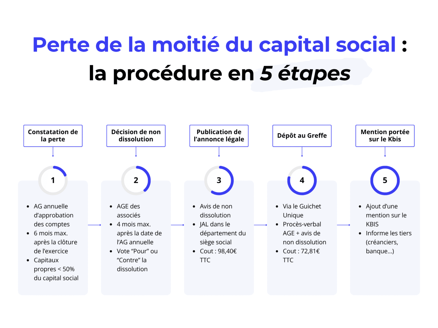 Perte de la moitié du capital social (Guide formalités 2025)